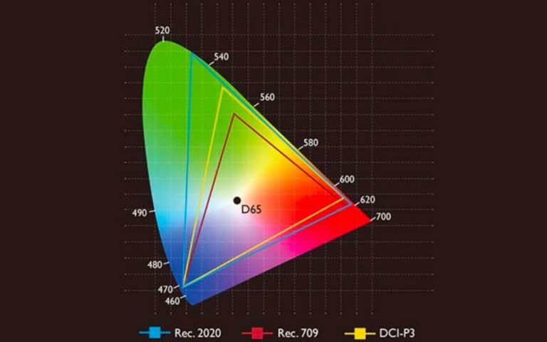 Chuẩn màu sRGB là gì? Ý nghĩa của thông số sRGB trên laptop?