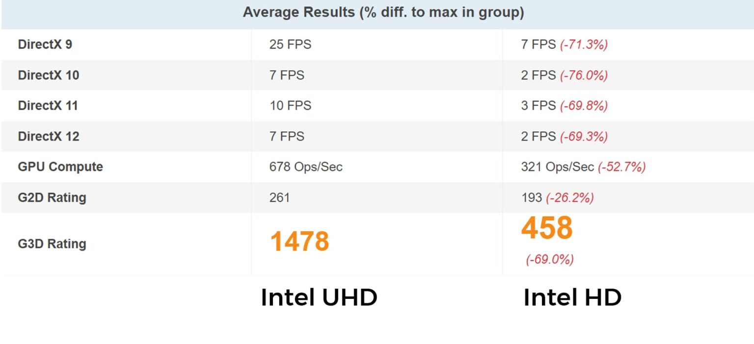 Card đồ họa Intel HD Graphics, UHD Graphics là gì? Chơi được game gì?